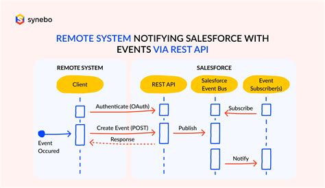 Salesforce Integration Best Practices with Third-Party Apps
