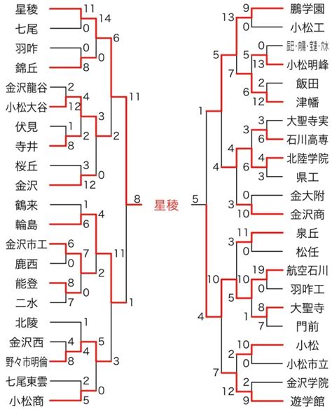 第140回 北信越高校野球石川県大会（春季） 遊学館野球部情報
