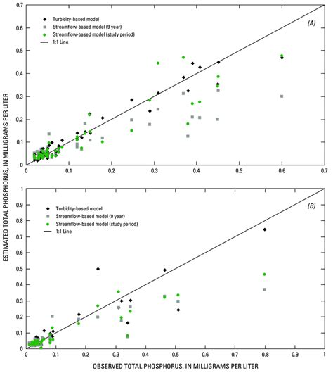 Observed Total Phosphorus And Estimated Total Phosphorus For The Download Scientific Diagram