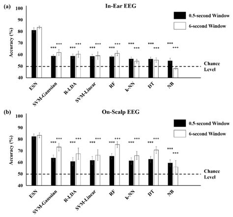 Comparison Of Classification Accuracy Between The Echo State Network Download Scientific