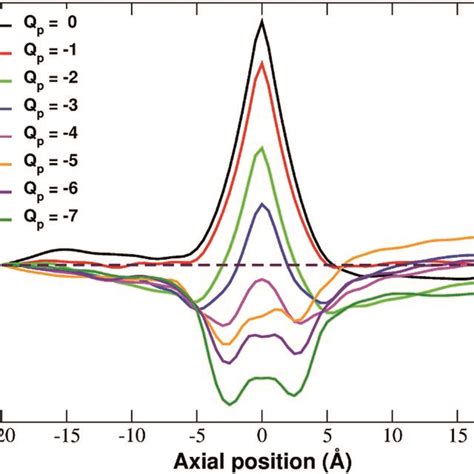 Potential Of Mean Force Of Potassium As A Function Of The Axial Download Scientific Diagram