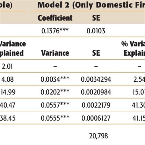 Multilevel Analysis Of Business Unit Performance Download Table