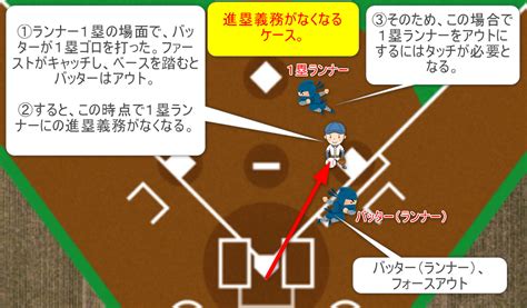 フォースプレー（フォースアウト）とタッチプレー（タッチアウト） ろんどべるの迷走ブログ