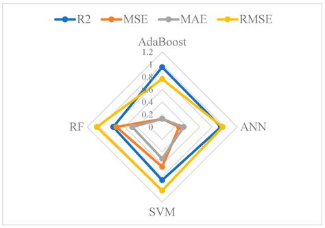 Machine Learning Algorithm Based Prediction Model And Software Implementation For Strength