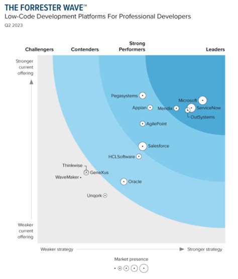 Microsoft Power Platform The Leader Among Low Code Platforms