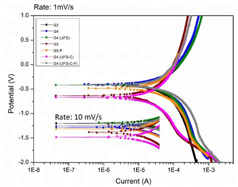 Polarization Curves From Different Titanium Samples Download