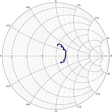 LimeSDR Over The Air PyLMS7002M Python Package And VNA Example