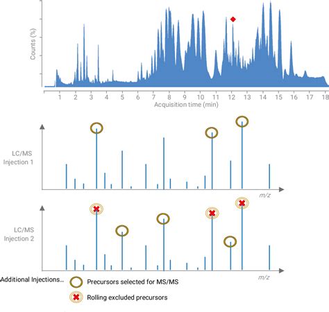 Figure 3 From High Resolution Mass Spec For Metabolomic Analysis Semantic Scholar