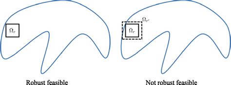 Illustration Of Robust Feasibility The System Is Robust Feasible At Download Scientific