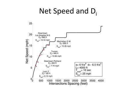 PPT Net Speed Calculator PowerPoint Presentation Free Download ID