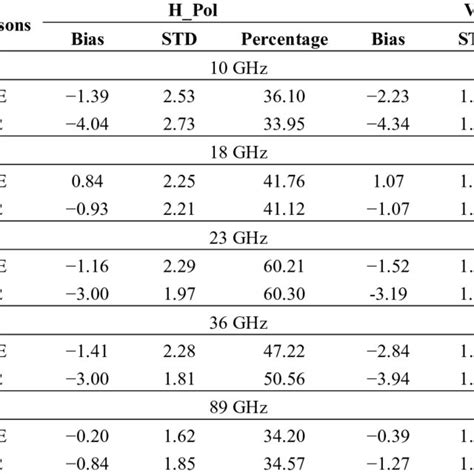 Summary Of Sensor Descending Orbit T B Mean Biases Unit Kelvin And
