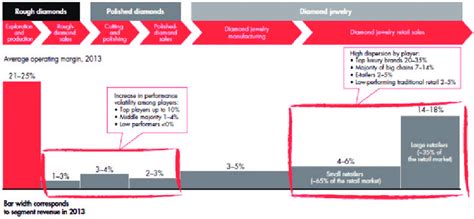 Profit Margins For Different Stages Of The Diamond Chain Download Scientific Diagram