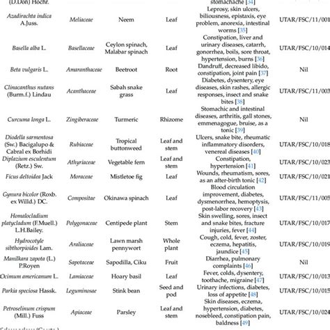Details And Uses Of Selected Medicinal Plants Download Scientific