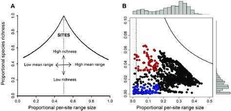 Range Diversity Rd Plot By Sites Of South American Anurans A