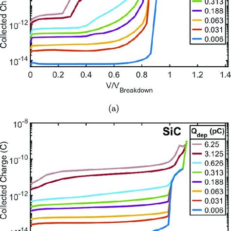 Collected Charge After Heavy Ion Transient A Si And B Sic