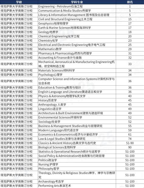 美国顶级大学进入榜单前100专业汇总