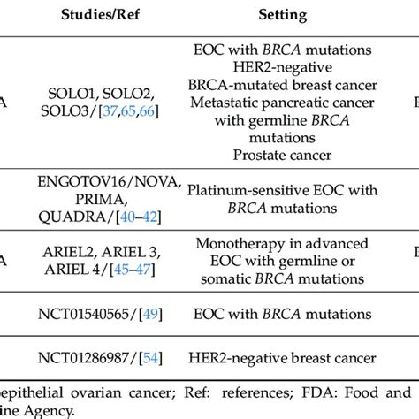 Polyadp Ribose Polymerase Parp Inhibitors Trials In Eoc Download