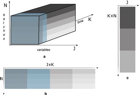 A Three Way Data Structure Of Historical Batches B Common Unfolding To
