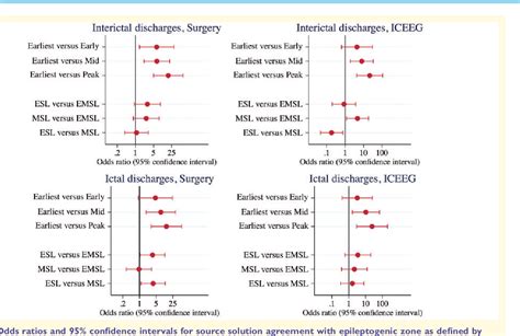 Figure 2 From Interictal And Ictal Source Localization For Epilepsy Surgery Using High Density