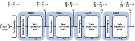 The Overall Framework Of Swin Transformer Swin T Download
