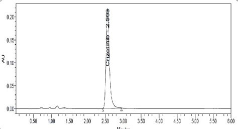System Suitability Chromatogram Download Scientific Diagram