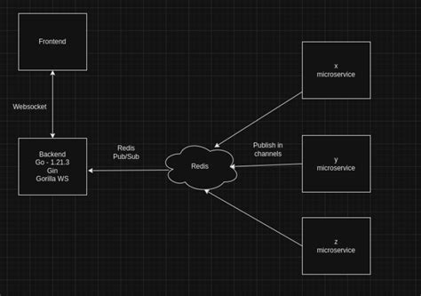 Python Which Is More Efficient Between Or Websockets Raw