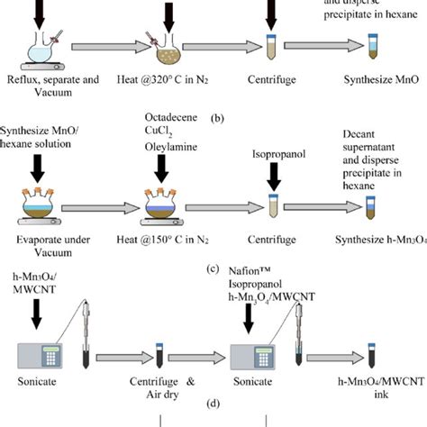 Synthesis Of A MnO B H Mn 3 O 4 C H Mn 3 O 4 MWCNT Catalyst Download Scientific