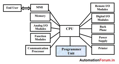 Plc Learning Series 3 Plc Architecture And Wiring Of Plc Instrumentation And Control Engineering
