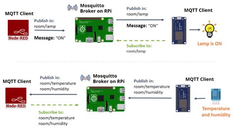 Alex9ufo 聰明人求知心切 模擬esp32 Led On Off 溫度 濕度 Node Red With Mqtt Publish