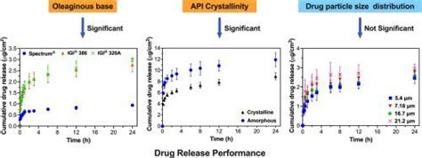 活性药物成分变量和油质基质对眼用软膏体外药物释放的影响：使用地塞米松作为模型药物的研究 International Journal Of