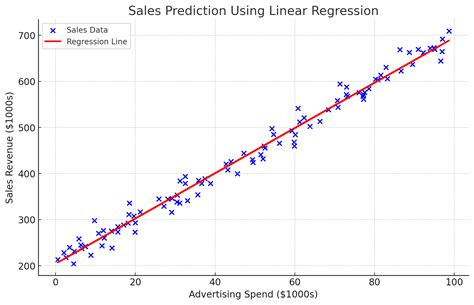 Mastering Advanced Regression Techniques For Improved Data Insights