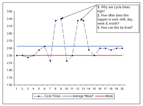 Cycle Time Analysis Version Two