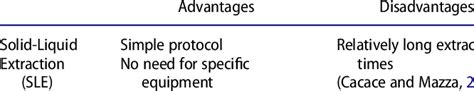 Main Advantages And Disadvantages Of The Different Extraction Methods