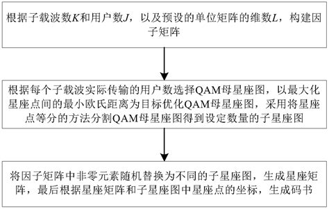 Method For Generating Scma Codebook Eureka Patsnap