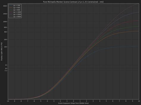 Output Transform Tone Scale 185 By Jedsmith VWG Output