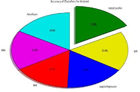 Figure 2 From Online Social Network Analysis Using Machine Learning Techniques Semantic Scholar
