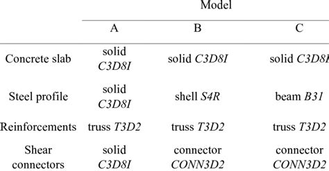 Finite Element Families Used In The Proposed Numerical Models For Download Scientific Diagram