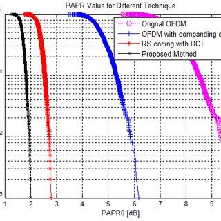 PAPR calculation of proposed method for µ Download Scientific Diagram