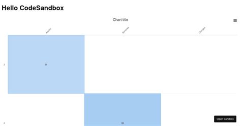 Highcharts Unicode Codesandbox