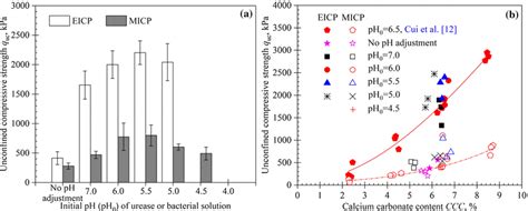 Unconfined Compressive Strength Of Eicp And Micp Treated Sand Columns Download Scientific