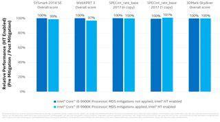 Intel Posts Benchmarks Showing Performance Impact Of New Cpu Flaws Pc Gamer