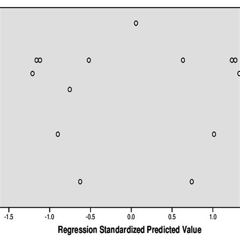 Regression Standardized Residual Vs Regression Standardized Predicted