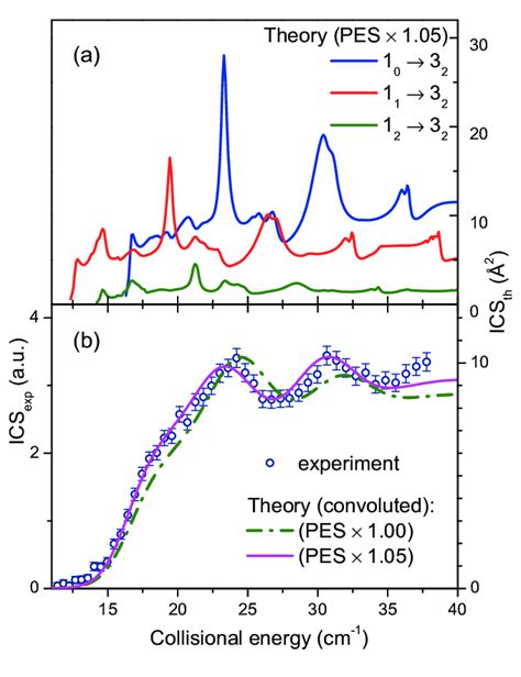 Collisional Energy Dependence Of The Integral Cross Sections For O 2