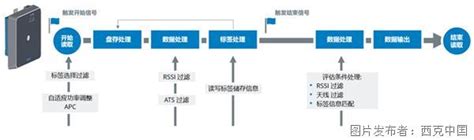 真科技系列！深度刨析超高频gen2协议第二期 超高频 Gen2协议 中国工控网