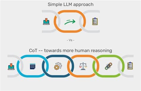 Chain Of Thought Reasoning The Magic Behind The O1 Model Founding Minds