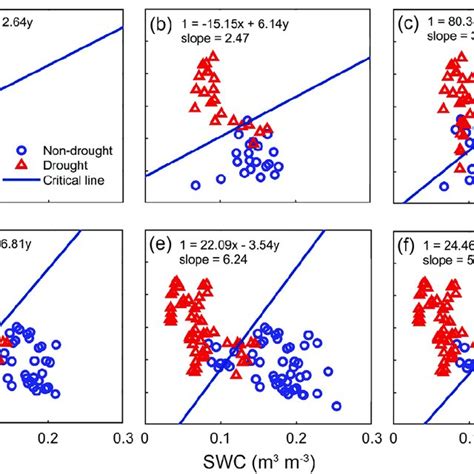 The Definition Of The Critical Line Based On Different Sample Sizes