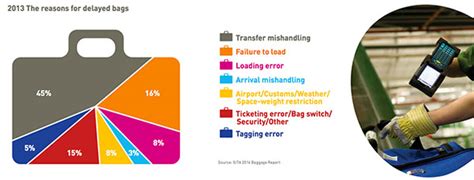 Aai Partners With Sita On Baggage Reconciliation System