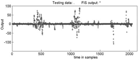 Anfis Output Showing Detection Of P 300 Events Download Scientific Diagram