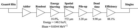 Digitizer Signal Processing Model Of The Sparks Readout Electronics Download Scientific