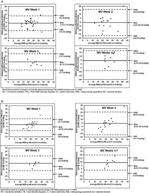 A Blandealtman Plot Of Penn State Predictive Energy Equation Vs